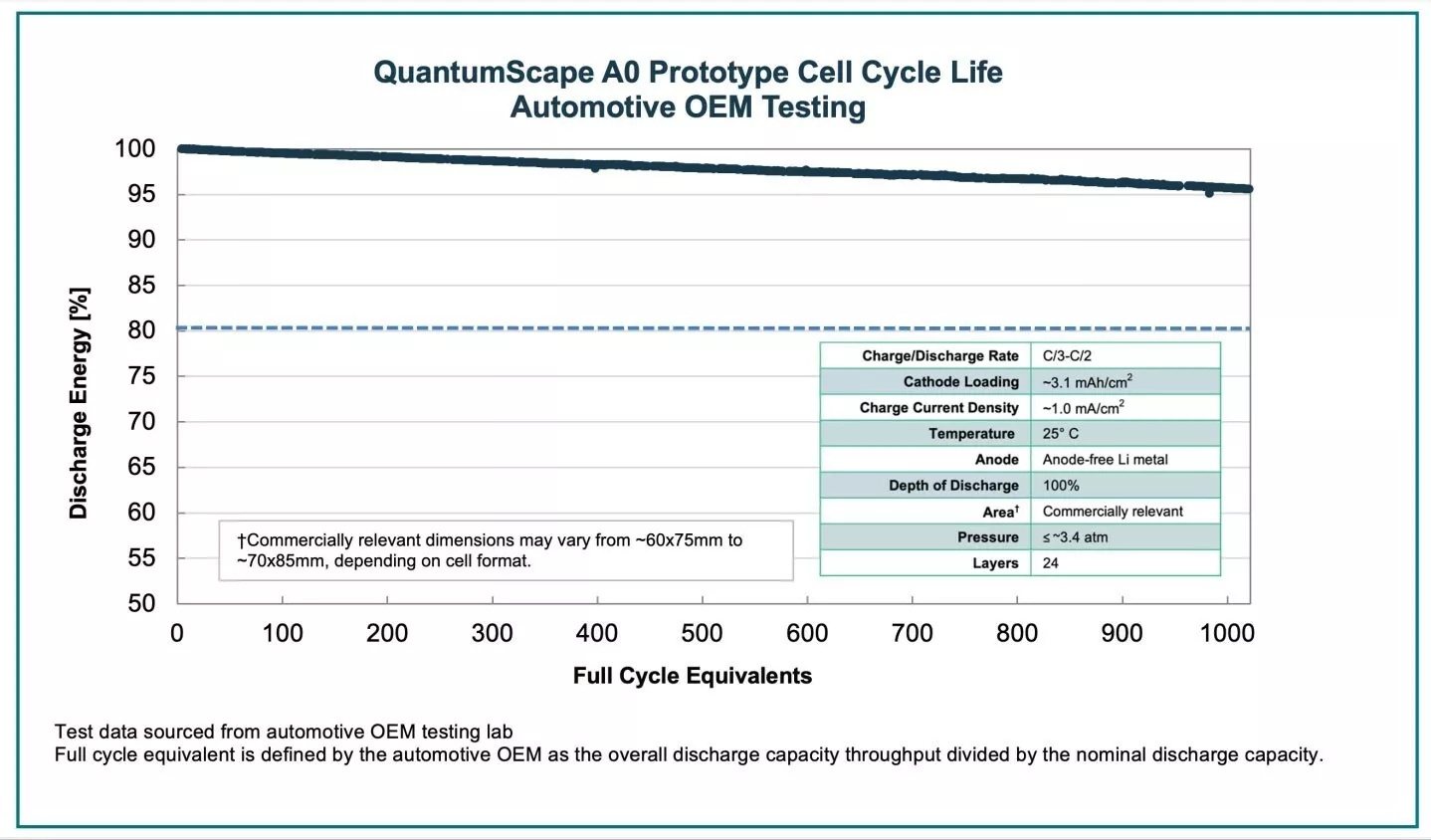 Las baterías de estado sólido QuantumScape mantienen casi toda su capacidad tras 480.000 ...