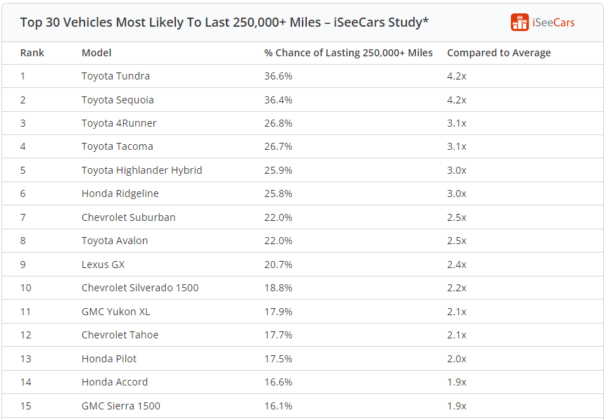 Estos son los vehículos más duraderos en el mundo, según estudio